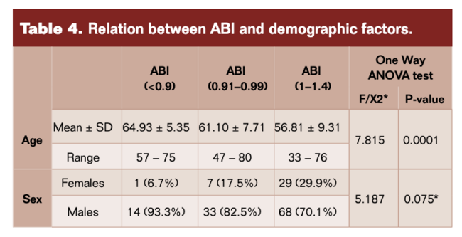 Ankle Brachial Index and SYNTAX Score | VDM